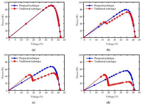 A Simple Mismatch Mitigating Partial Power Processing Converter For Solar Pv Modules