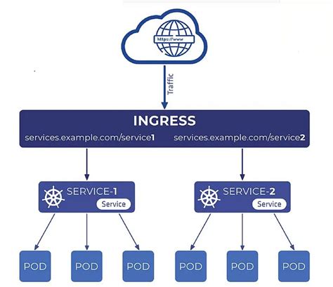 Swapnil Singh On Linkedin Kubernetes Ingress Reverseproxy Kubernetesmanagement Devopsjourney