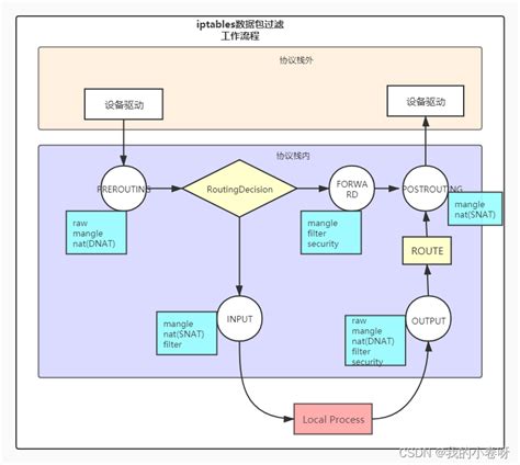 Iptables命令详解 Csdn博客