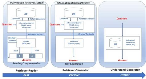Three Types Of Open Domain Question Answering 1 Download Scientific