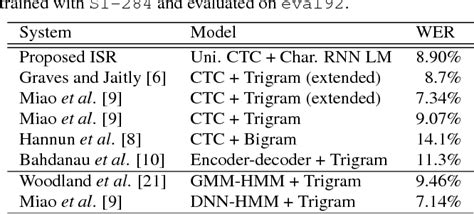 character level incremental speech recognition with recurrent neural networks paper and code