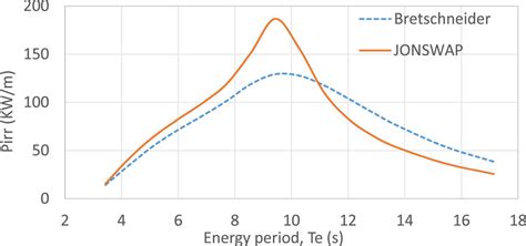 Two Theoretical Spectra Used In The Analysis And Their Respective Power Download Scientific