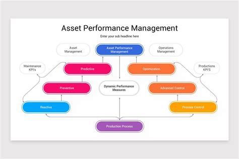 Asset Performance Management Powerpoint Template Nulivo Market