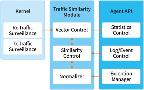 Traffic Self Similarity Monitoring Technology Structure Diagram Download Scientific Diagram