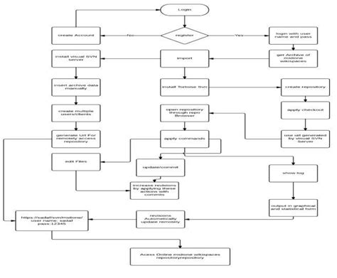 3 Svn Wiki Whole Process Architectural Diagram Download Scientific