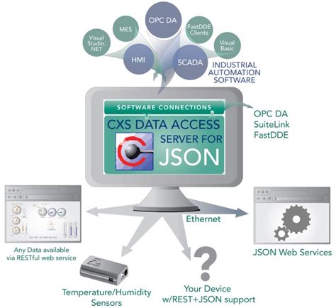 Innovative Opc Solution For Web Services Opc Connect