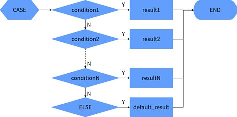 《postgresql 开发指南》第 15 篇 Case 条件表达式 知乎