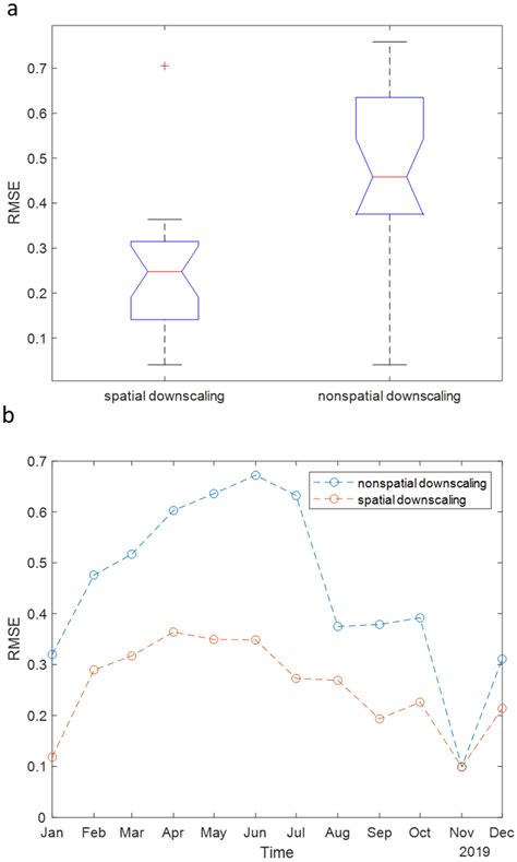 Time Varying Spatial Downscaling Of Satellite Based Drought Index