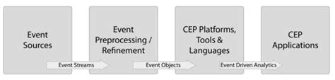Conceptual Architecture Of Complex Event Processing Cep Can Analyze