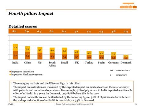 Pwc Emerging Mhealth Chart Pack Ppt