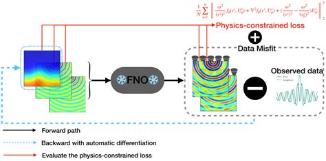 论文评述 Physics Informed Waveform Inversion Using Pretrained Wavefield Neural Operators
