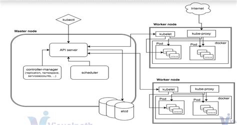 Understanding Kubernetes Architecture A Comprehensive Guide By Salmandileepkhan Jan 2025