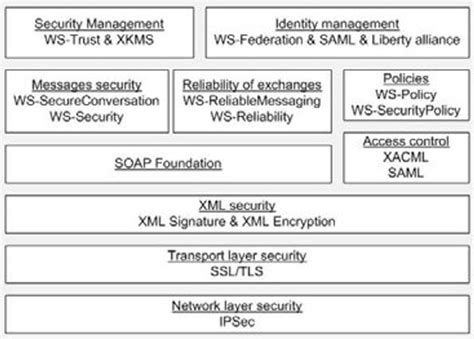 Web Services Security Standards Source Mohamed Et Al 2009