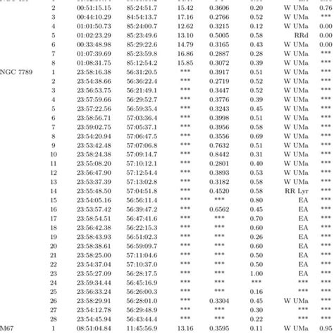 Properties Of Newly Detected Variable Stars In Three Open Cluster Fields Download Table