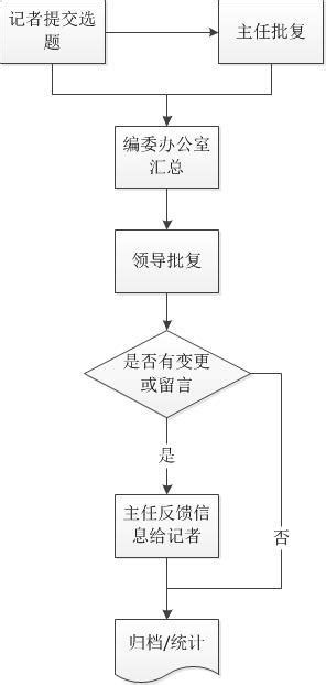 选题管理系统 郑州鼎晟科技有限公司