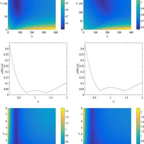 the spectral radius versus parameters of the iteration matrices top