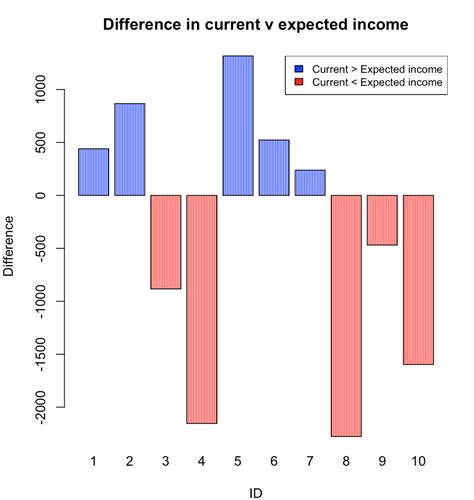 Ggplot2 Draw A Graph To Emphasize The Difference Current And Expected Values In R Stack Overflow