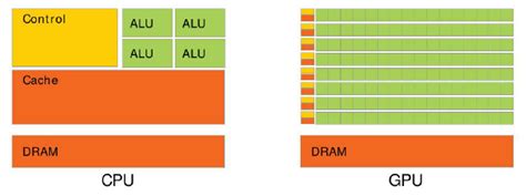 Taken From 1 The GPU Devotes More Transistors To Data Processing Download Scientific Diagram