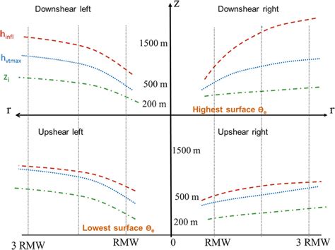 Schematic Diagram Of The Characteristic Height Scales Of The Hurricane Download Scientific