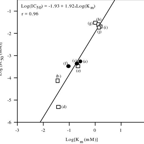 Substrate Concentration And Acetylcholinesterase Activity Relationship Download Scientific