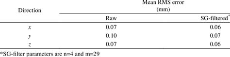 Mean Rms Error Of Markers Positions Download Table