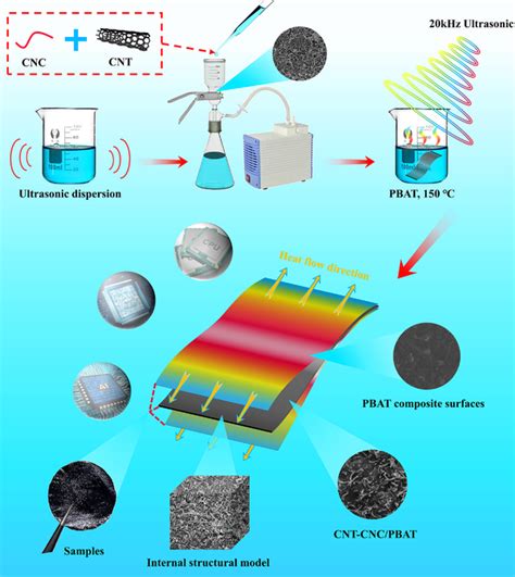 Schematic Illustration Of The Preparation Process Of Carbon Download Scientific Diagram