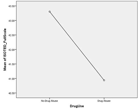 Line Graph Showing The Scores Of Non Drug Users And Drug Users In The Download Scientific