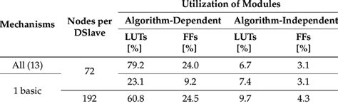 Resource Utilization Of Algorithm Dependent And Algorithm Independent Download Scientific