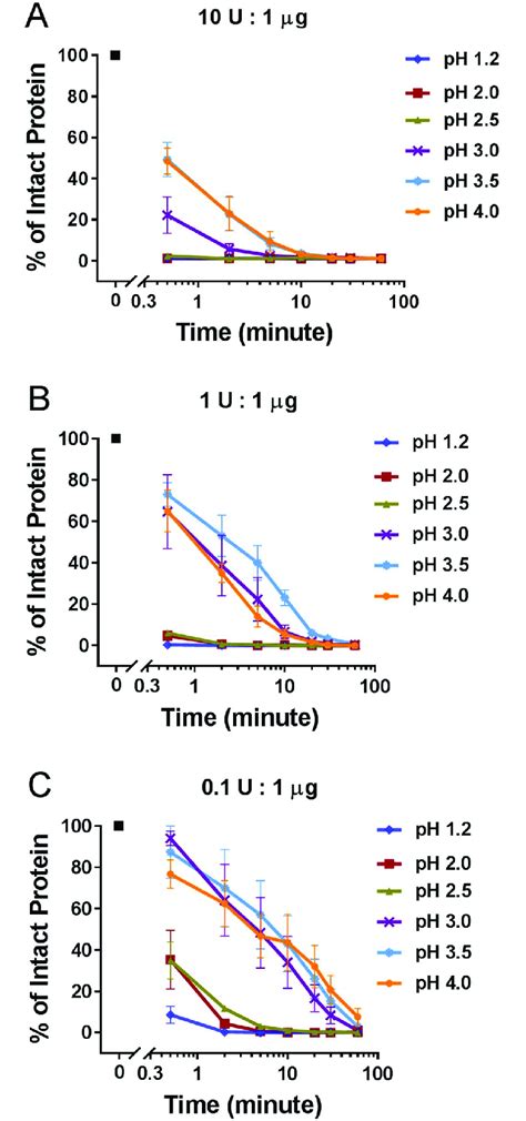 Effect Of Pepsin To Substrate Protein Ratio And Time On Pepsin Download Scientific Diagram