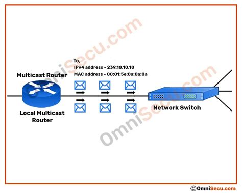 How Ipv4 Multicast Works On Ethernet