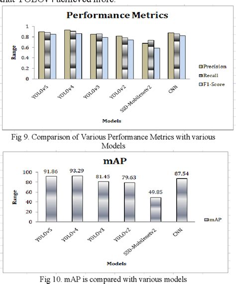 Figure 10 From An Object Detection Framework And Deep Learning Models Used To Detect The