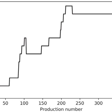 1 The Number Of Connected Components Over Time Download Scientific