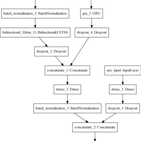 Structure Of The Proposed Multimodal Deep Learning Model Download Scientific Diagram