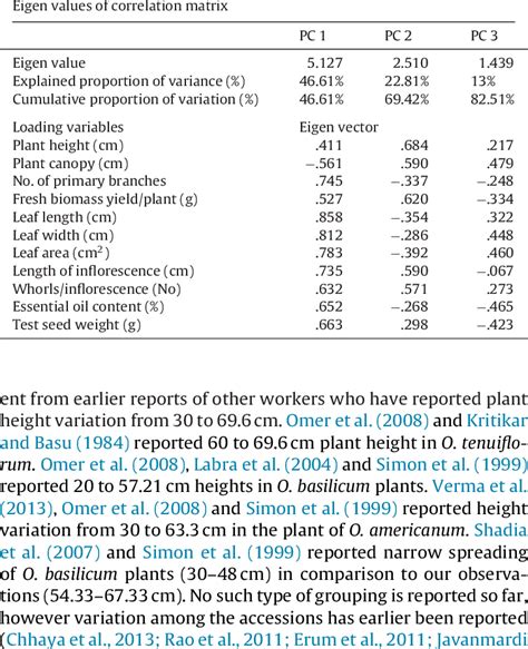 Eigen Values And Loading Of Variables In Principal Component Axis