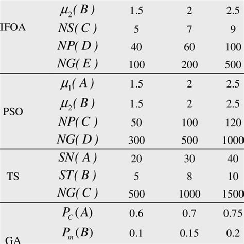 The Algorithms Parameters And Their Levels Download Table