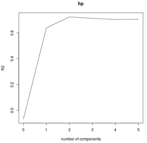 Partial Least Squares In R Step By Step