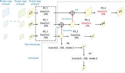 Figure 4 From Dynamic Object Detection Algorithm Based On Lightweight Shared Feature Pyramid