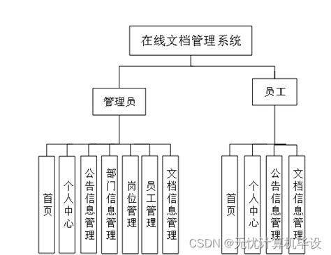 基于springboot的在线文档管理系统的设计与实现基于springboot框架的在线文档管理系统的设计与实现 Csdn博客