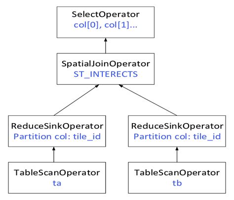 8 Spatial Join Query Plan In Hadoopgis Download Scientific Diagram