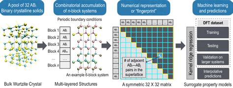 A Schematic Representation Of The Overall Ml Scheme Adopted In This