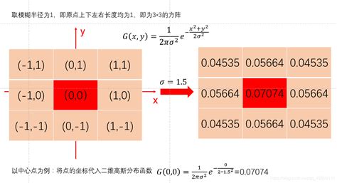 视频处理学习笔记（四）——几种常见的时域滤波 视频 频域 csdn博客