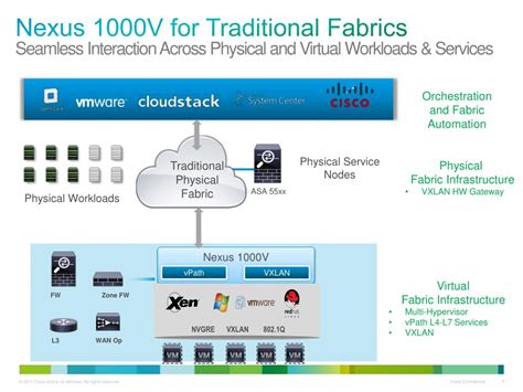 Ppt Cisco Virtual Networking Portfolio Update Powerpoint Presentation Id 1693764
