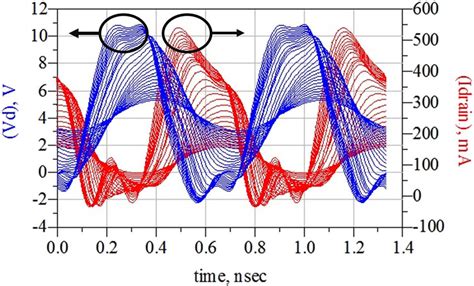 Simulated Voltage And Current Wave Forms Of Drain At 15 Ghz In Class F