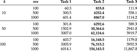 Running Time S Of Baseline Algorithm Naive Secure Cwc Task 1