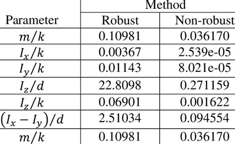 Parameter Estimation Mean Square Error Mse Download Table