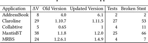 Table 4 From Guiding Chatgpt To Fix Web Ui Tests Via Explanation