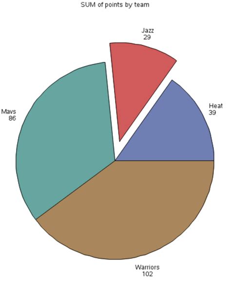 How To Create Pie Charts In Sas 4 Examples