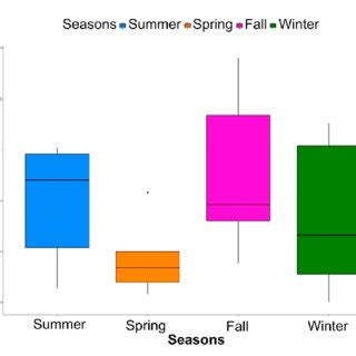 Boxplot Median With Upper And Lower Quartiles Of The Number Of Download Scientific Diagram