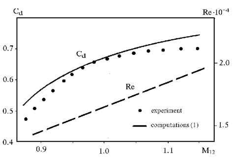 Drag Coefficient C D Of A Particle As The Function Of The Relative Mach Download Scientific