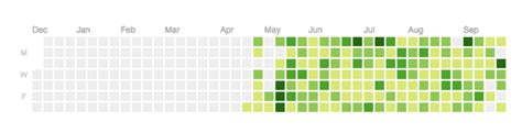 100 Days Of Github Dont Break The Chain
